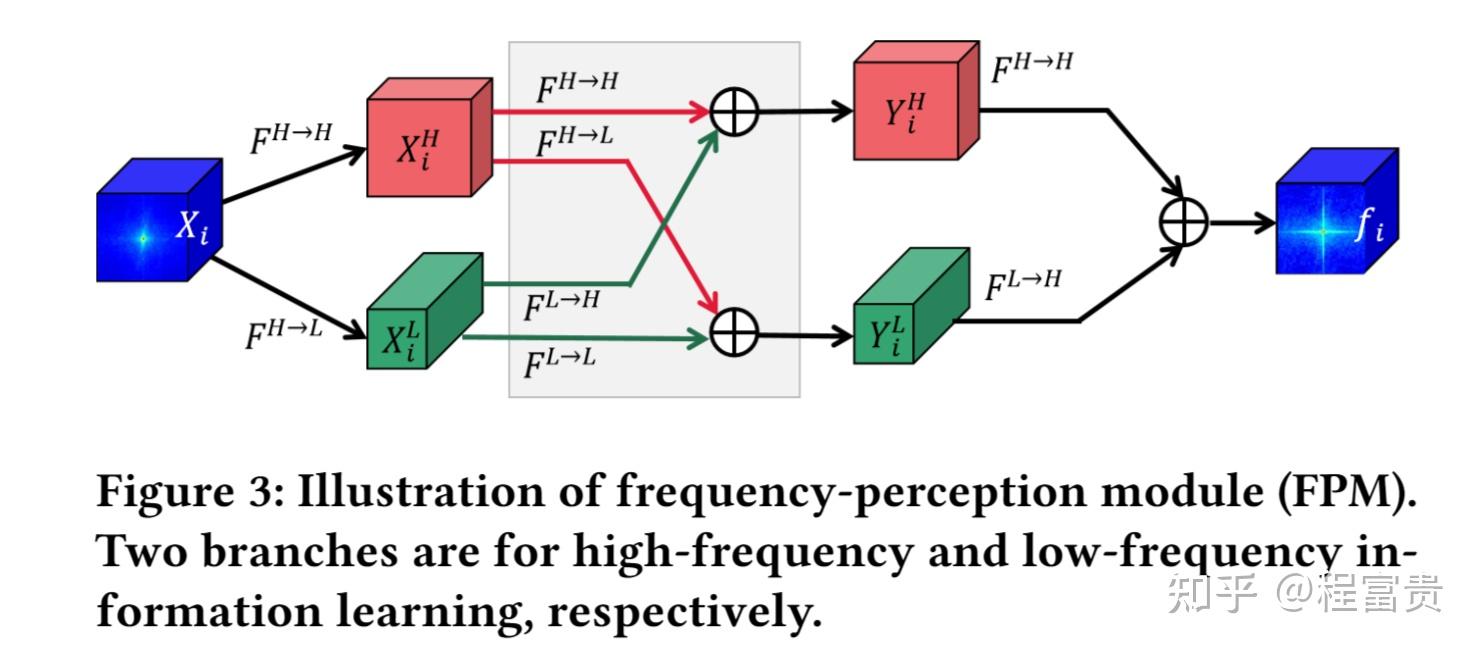 Frequency Perception Network for Camouflaged Object Detection - 知乎