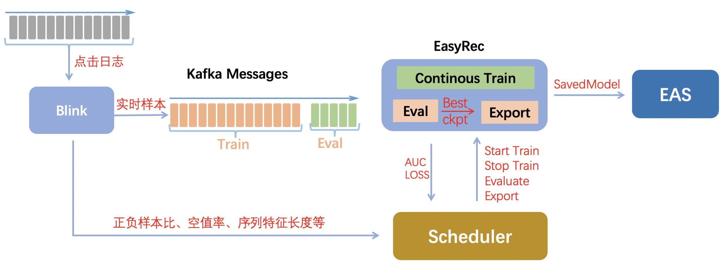 深度解析开源推荐算法框架EasyRec的核心概念和优势 - 知乎