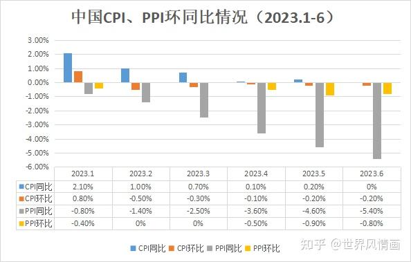 内外夹击的“需求端”——评2023年6月中国CPI、PPI - 知乎