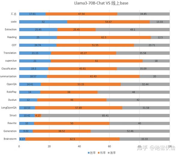 全新Llama3 微调实践+中文基准评测 - 知乎