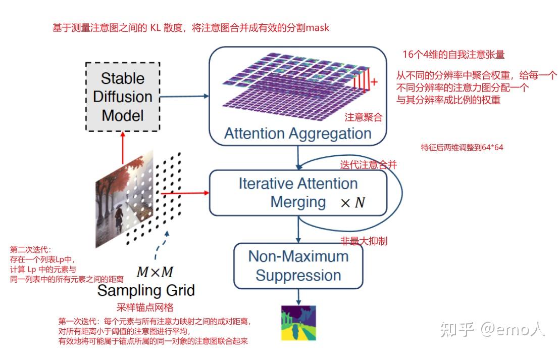 总结一些SD和分割相关的工作[2024/7/29] - 知乎