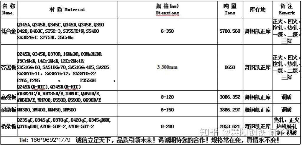 舞钢SM490YA、SM490YB是什么钢板？SM490YA、SM490YB化学成分分析 - 知乎