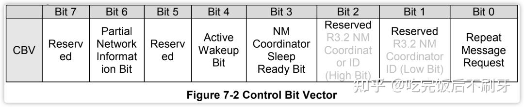 Autosar CanNm 网络管理 - 知乎