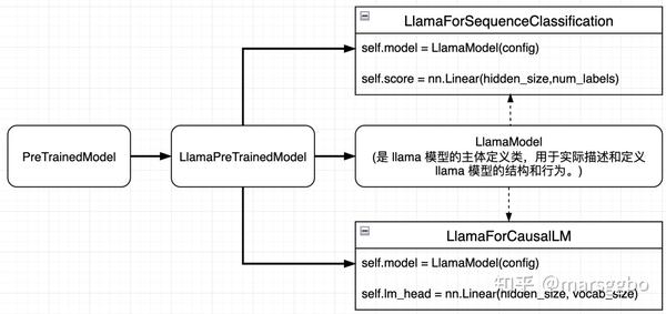 LLM 学习笔记-transformers库的 PreTrainedModel 和 ModelOutput 到底是什么 - 知乎
