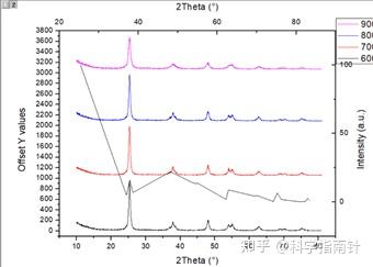 XRD数据分析--如何使用Origin作图？ - 知乎