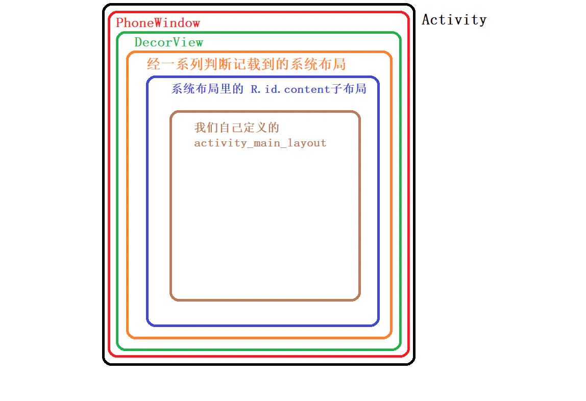 setContentView()及LayoutInflater布局加载源码分析 - 知乎