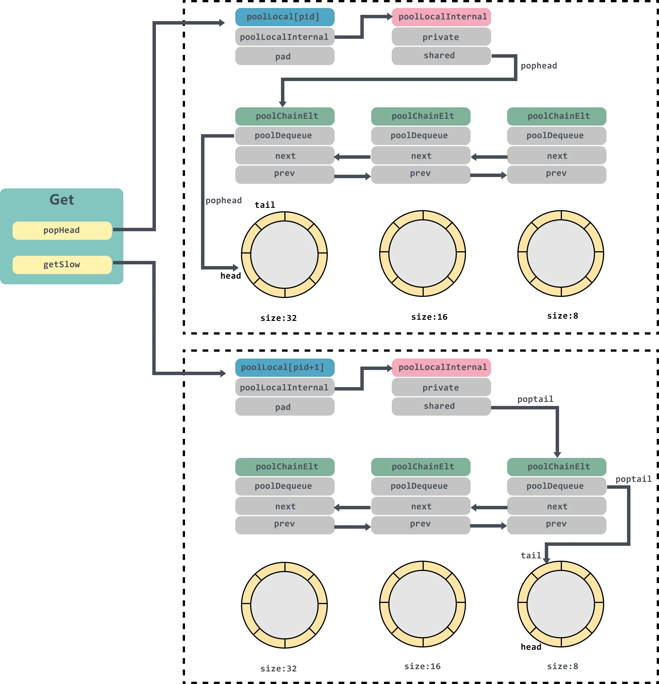 深入理解 Golang 的 sync.Pool 原理 - 知乎