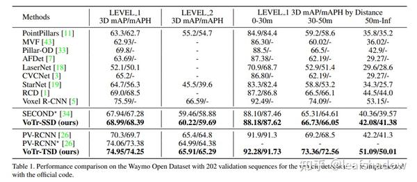 Voxel Transformer for 3D Object Detection - 知乎