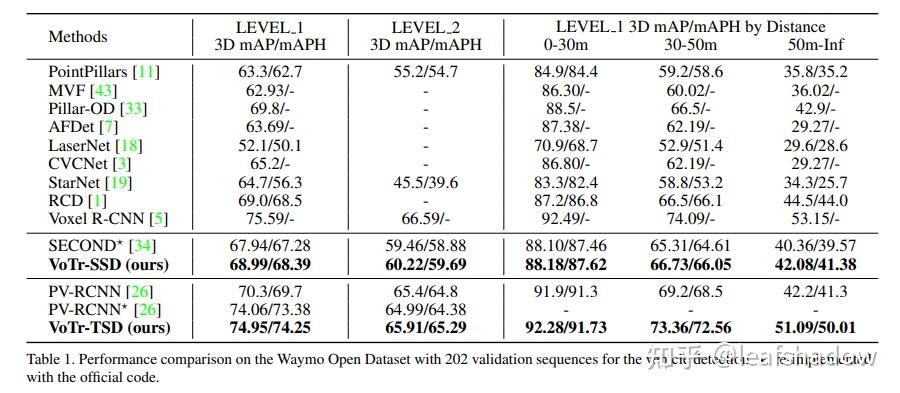 Voxel Transformer for 3D Object Detection - 知乎
