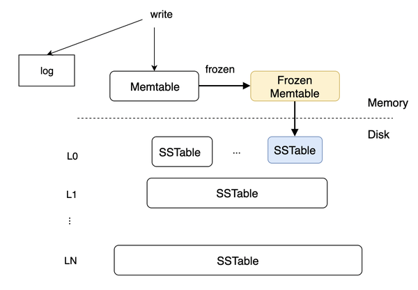内核实战教程第二期｜带你揭开数据库存储结构的神秘面纱 - 知乎