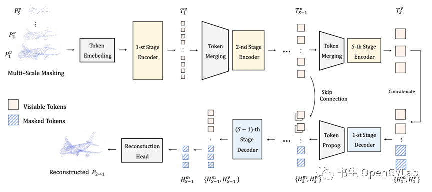 NeurIPS 2022 | Point-M2AE：首次将多尺度信息引入3D点云的MAE预训练框架 - 知乎