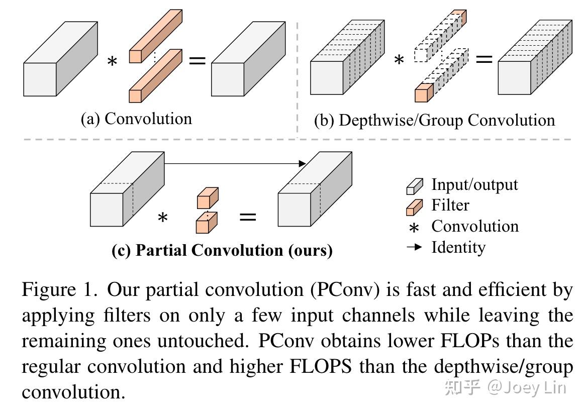 【CVPR2023】Run, Don’t Walk: Chasing Higher FLOPS for Faster Neural ...