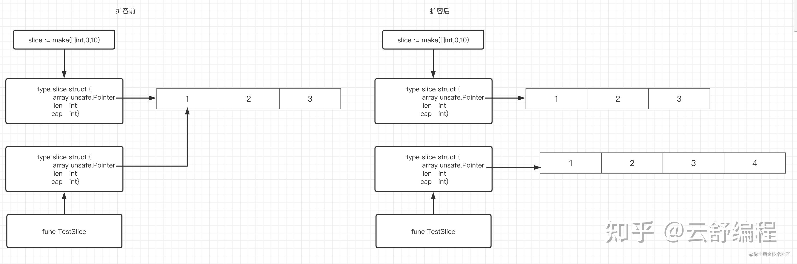 【golang】 slice 深度解析，踩坑记录 - 知乎