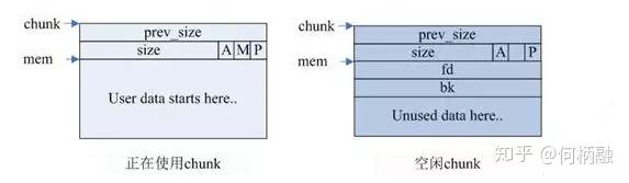 malloc 的实现原理 内存池 mmap sbrk 链表 - 知乎