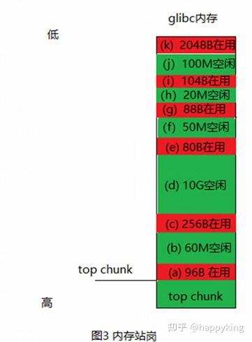 linux glibc ptmalloc 用户态内存站岗和内存碎片查询 自研项目 - 知乎