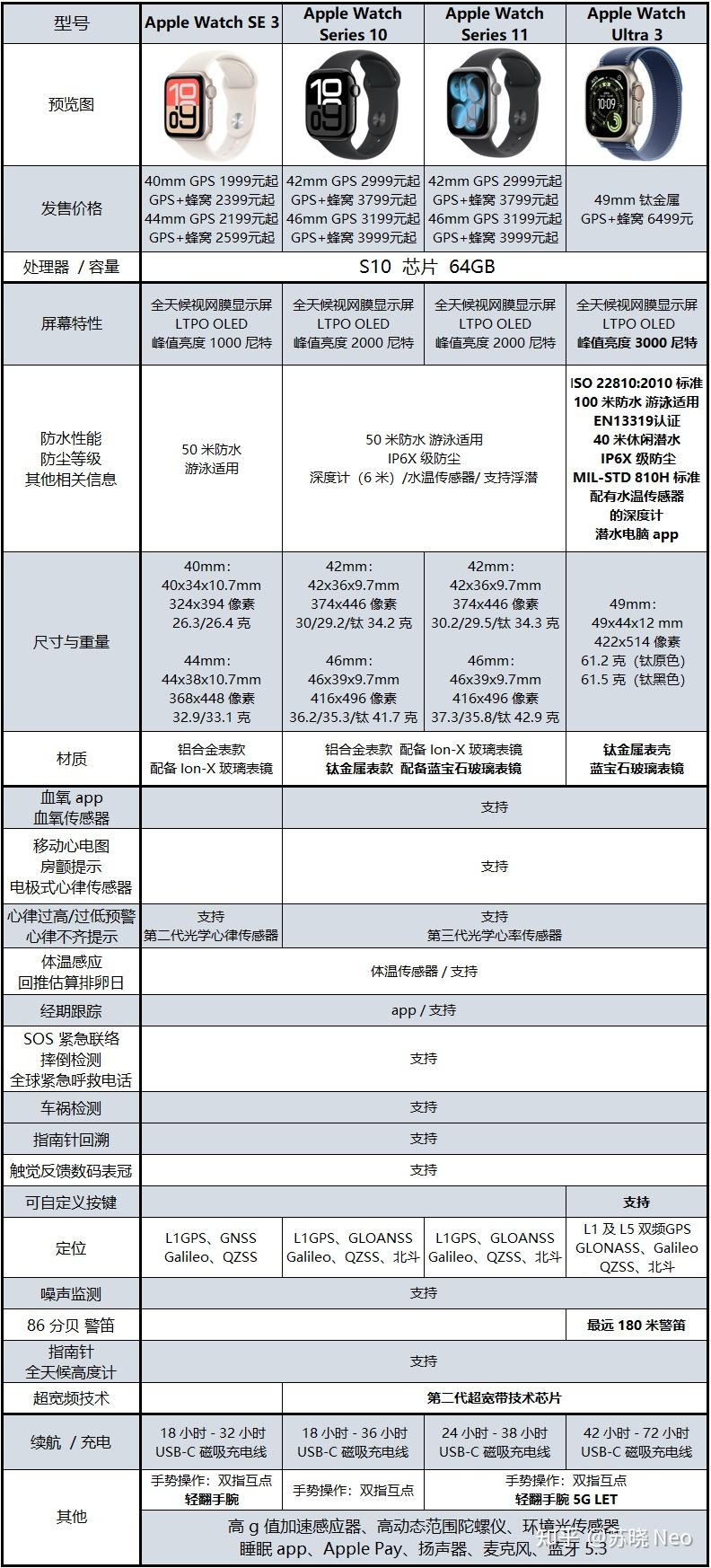 苹果手表 Apple Watch S11 和 S10 选哪一款？新款 Apple Watch S11 升级有限 —— 是否值得入手？ - 知乎