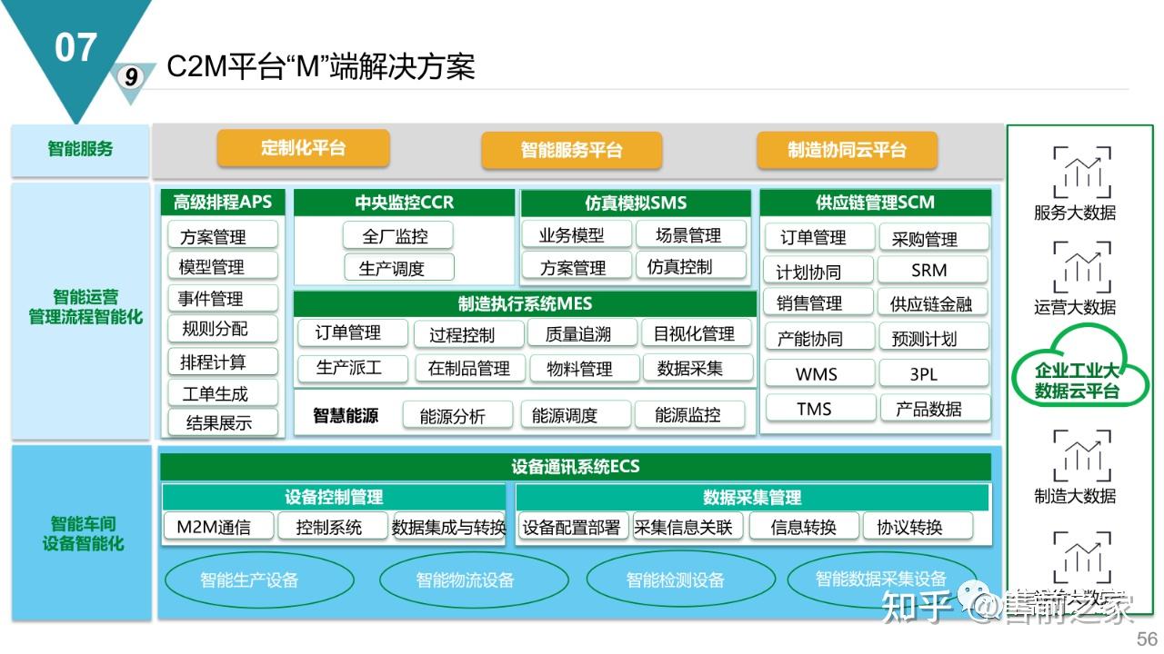 家具定制模式（C2M）顶层架构设计精选|PPT - 知乎
