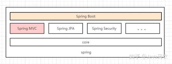 Spring，Spring MVC，Spring Boot 三者比较 - 知乎