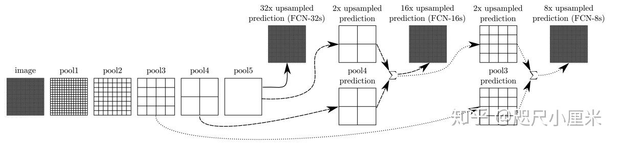 [论文总结] 语义分割经典模型 - 知乎