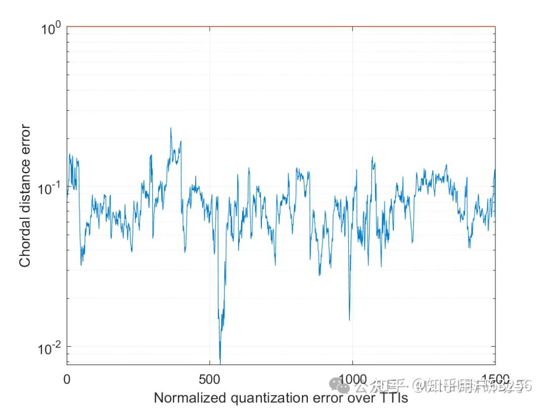 基于深度学习分类的时相关MIMO信道的递归CSI量化附Matlab代码 - 知乎