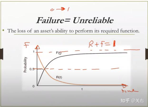 Reliability, Failure Rate, Hazard Rate, MTTF and MTBF - 知乎