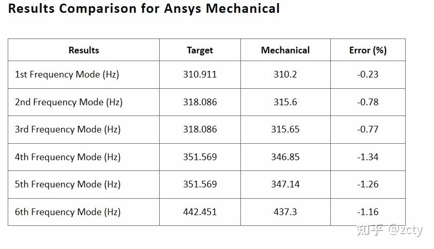 VM-WB-MECH-003-Modal Analysis of Annular Plate环形板模态分析 - 知乎