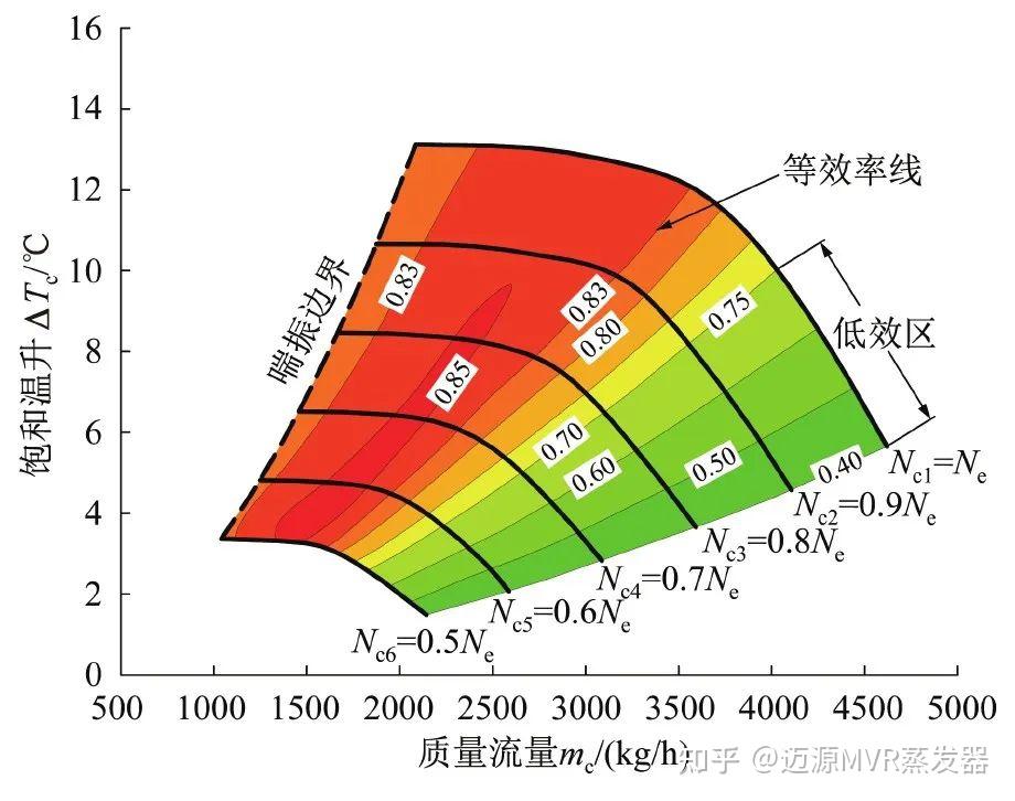 MVR系统中离心式蒸汽压缩机与蒸发器的匹配特性研究 - 知乎