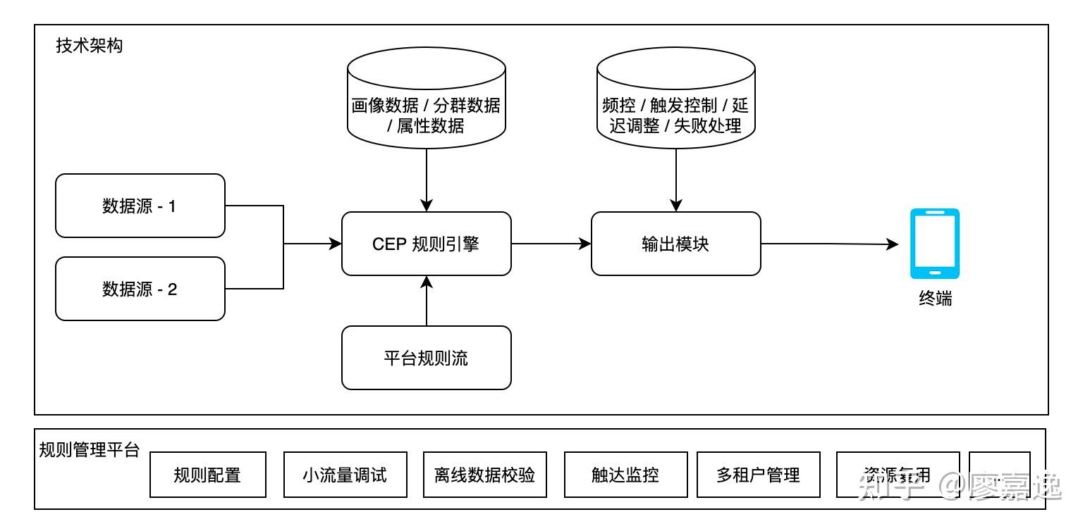实时计算系列(3) - 规则引擎和 Flink CEP - 知乎