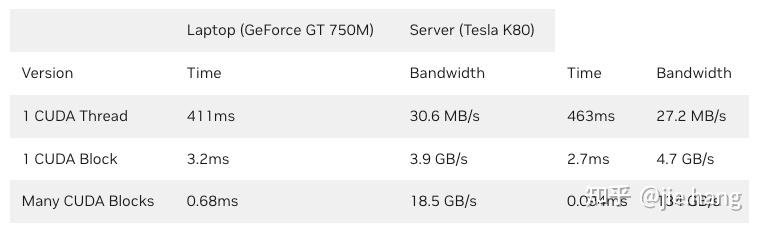 CUDA 编程入门之Add - 知乎
