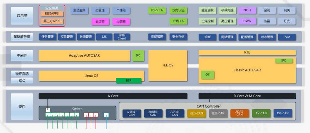 底层“EE架构”基础决定上层“智能化”高度 - 知乎