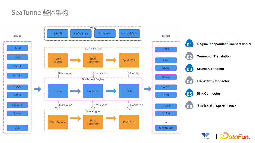 数据集成平台 - SeaTunnel V2 架构演进 - 知乎