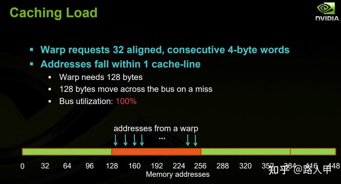 CUDA之内存访问 - 知乎