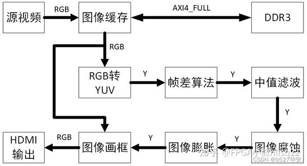 Fpga帧差算法实现图像识别跟踪,verilog代码讲解全网最细,提供两套工程源码和技术支持 知乎