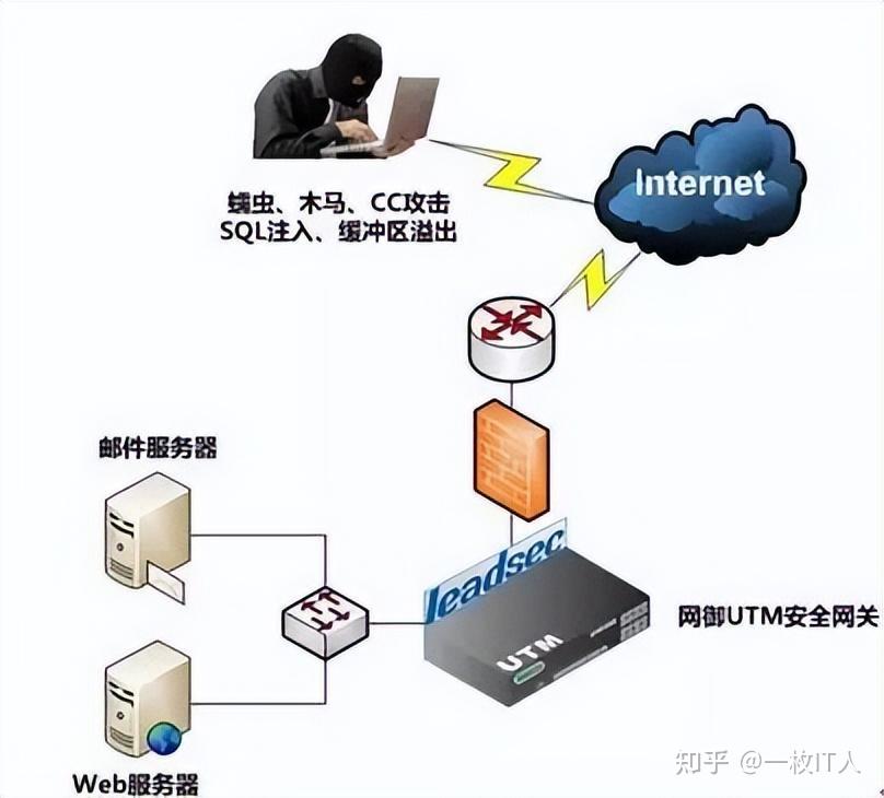 网络安全设备2——DDOS、流量监控、审计、上网行为、NGFW、UTM - 知乎
