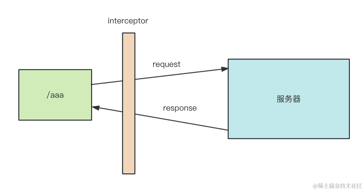 基于 Axios 封装一个完美的双 token 无感刷新 - 知乎