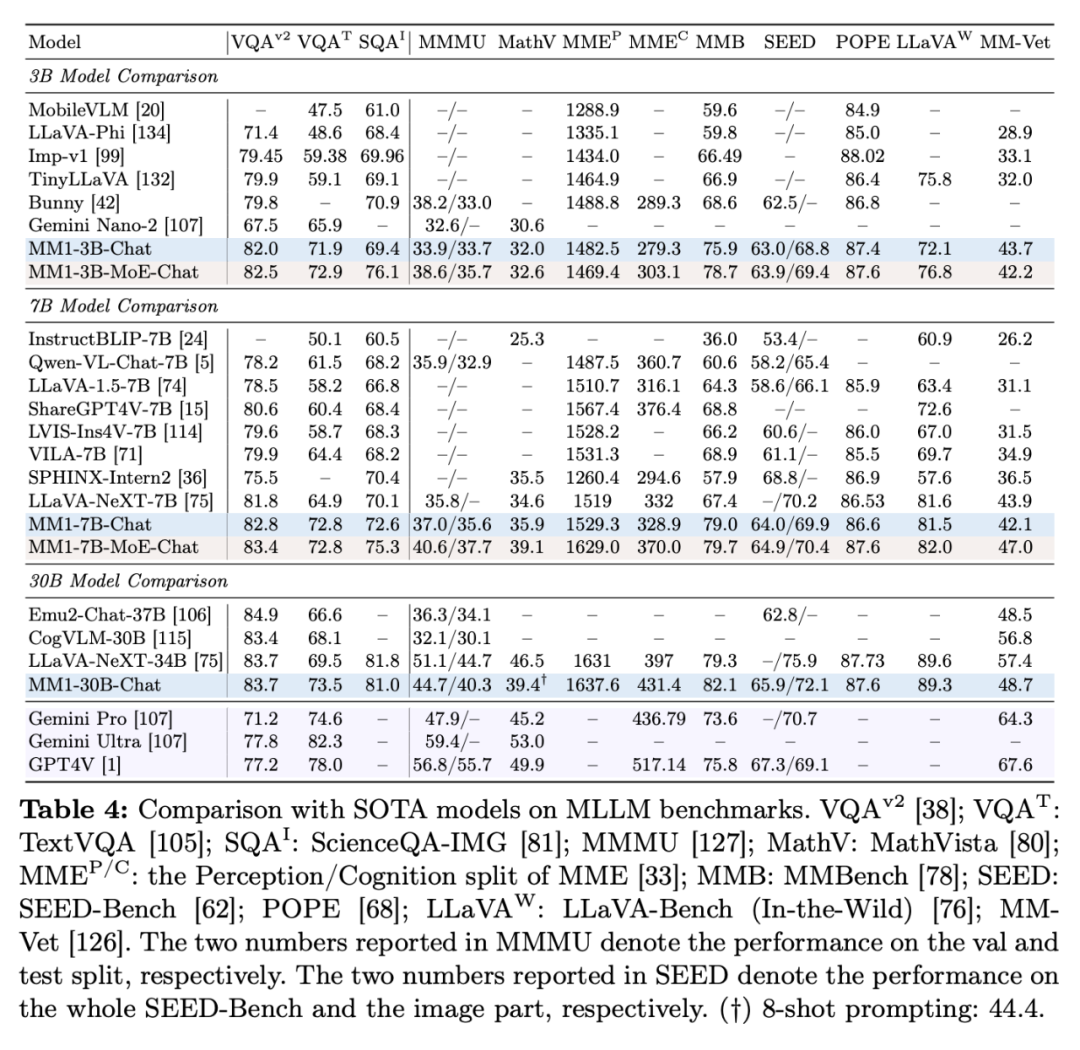 苹果大模型MM1杀入场：300亿参数、多模态、MoE架构，超半数作者是华人 - 知乎