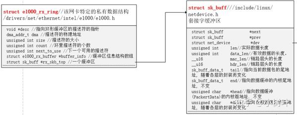 LINUX中DMA机制的实现-网络发包的ring机制_网卡(通过dma)将包拷贝到内核内存中的ring buffer源码-CSDN博客