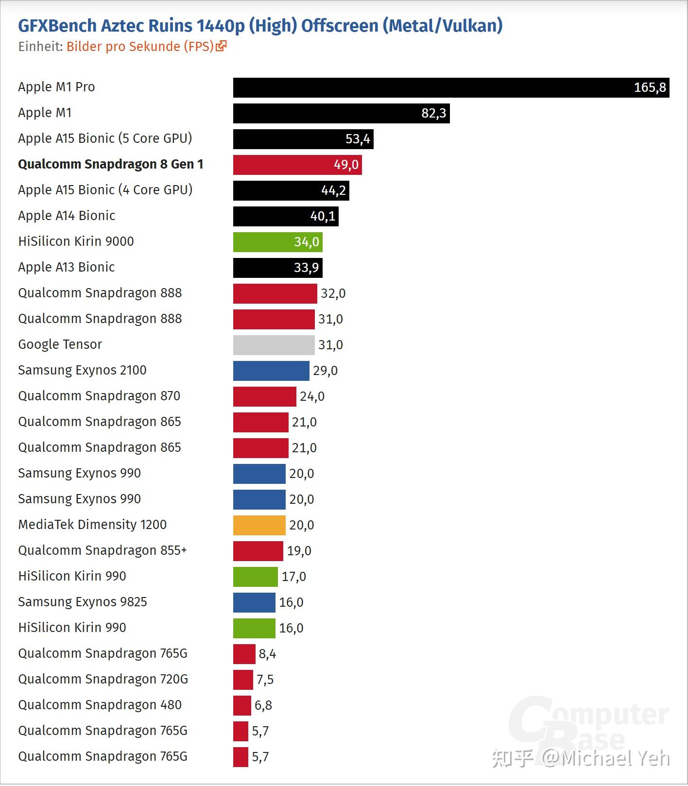 高通8 gen 1 GPU性能如何？ - 知乎
