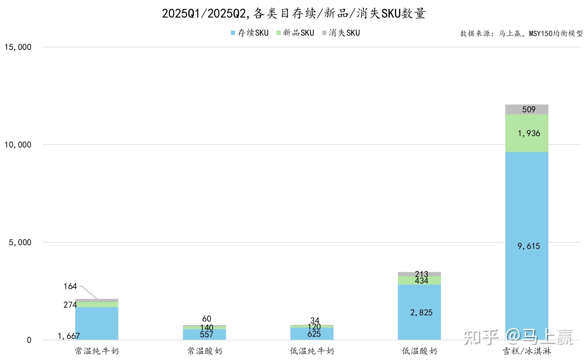 数据首发丨2025Q2乳制品市场回顾 - 知乎
