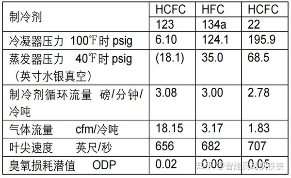 WSC/WDC 系列麦克维尔离心式冷水机组 - 知乎