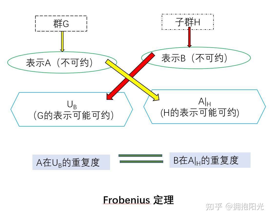 Frobenius 定理 - 知乎