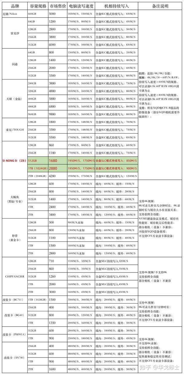 各品牌CFE-B卡的核心机密参数你知道吗？懂它好选择 - 知乎