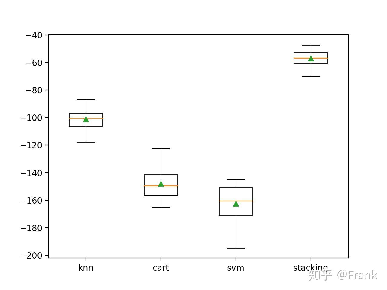 集成学习堆栈（Stacking）教程 - 知乎