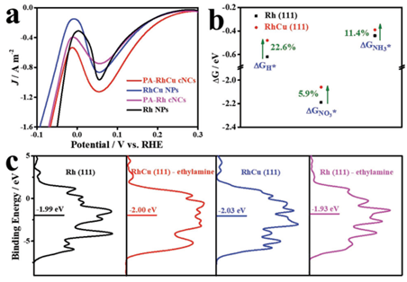 理论计算在电催化中的应用 - 知乎