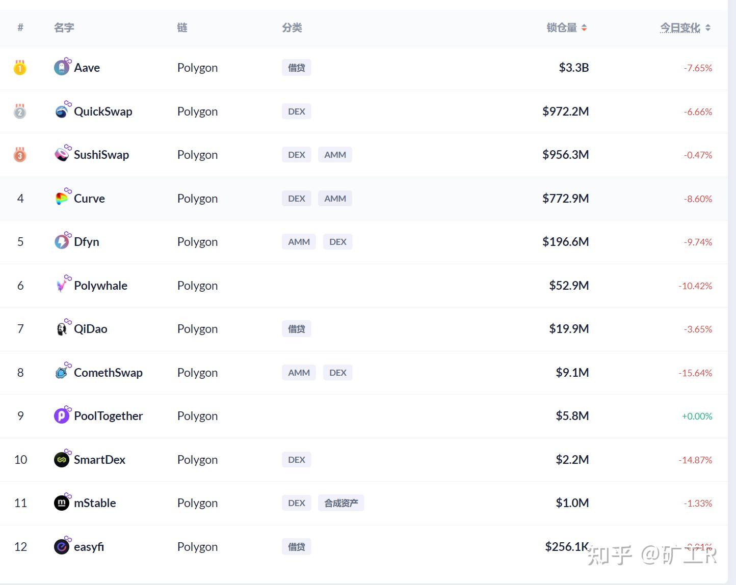 DeFi项目科普 | Layer2聚合器-Polygon - 知乎