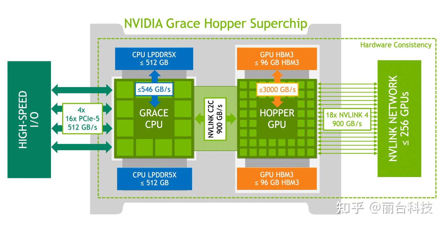 详解 NVIDIA Grace Hopper 超级芯片架构 - 知乎