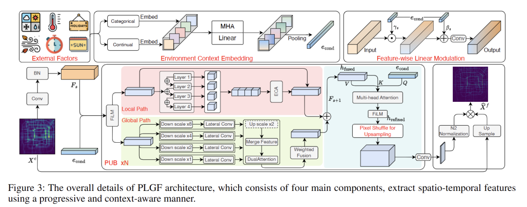 AAAI 2026 | 时空数据(Spatial-temporal)论文总结[下]（自动驾驶，天气预报，城市科学，POI推荐等） - 知乎