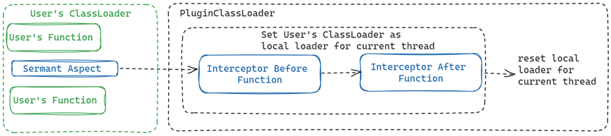 Sermant：无代理服务网格架构解析及无门槛玩转插件开发 - 知乎