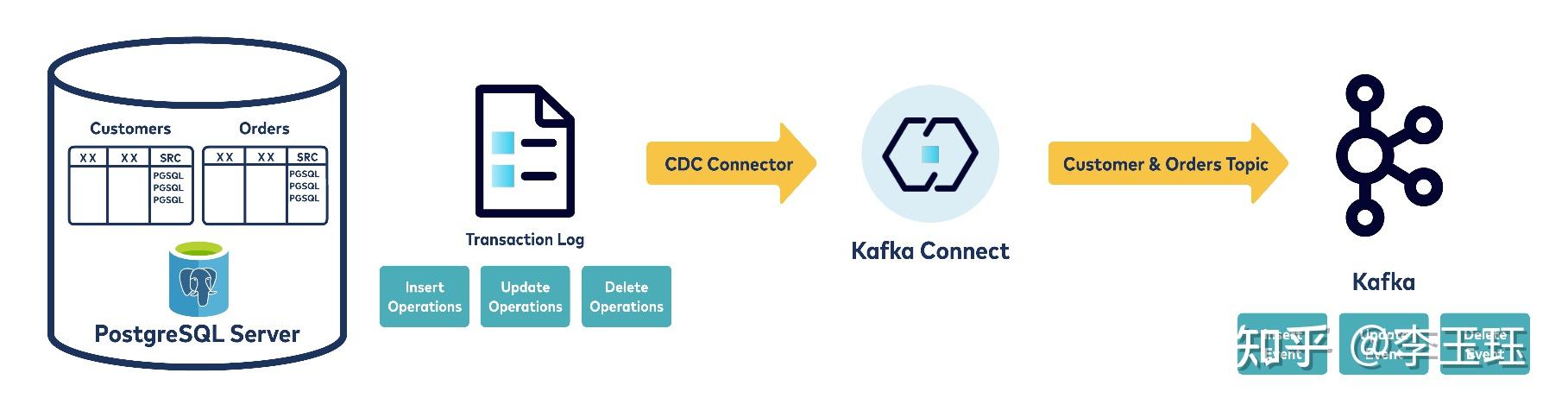 使用Kafka Connect和CDC保持多数据库同步 - 知乎