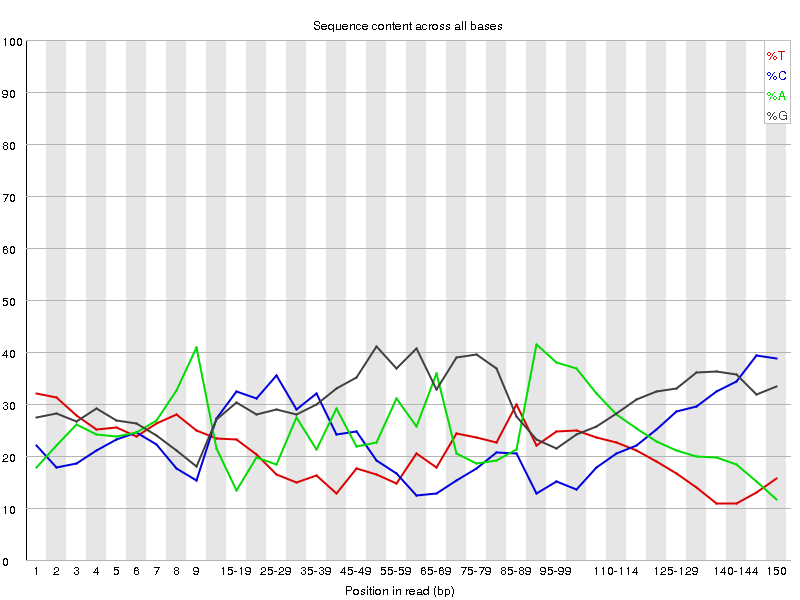 生物信息学100个基础问题 —— 第7题 读懂FastQC报告 Part II - 知乎